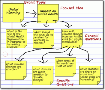 Tips for Developing Research Questions – Write What Matters